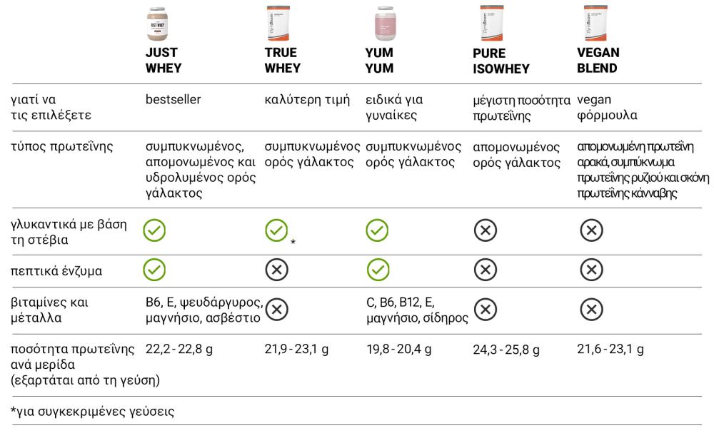 True Whey - GymBeam | GymBeam.gr